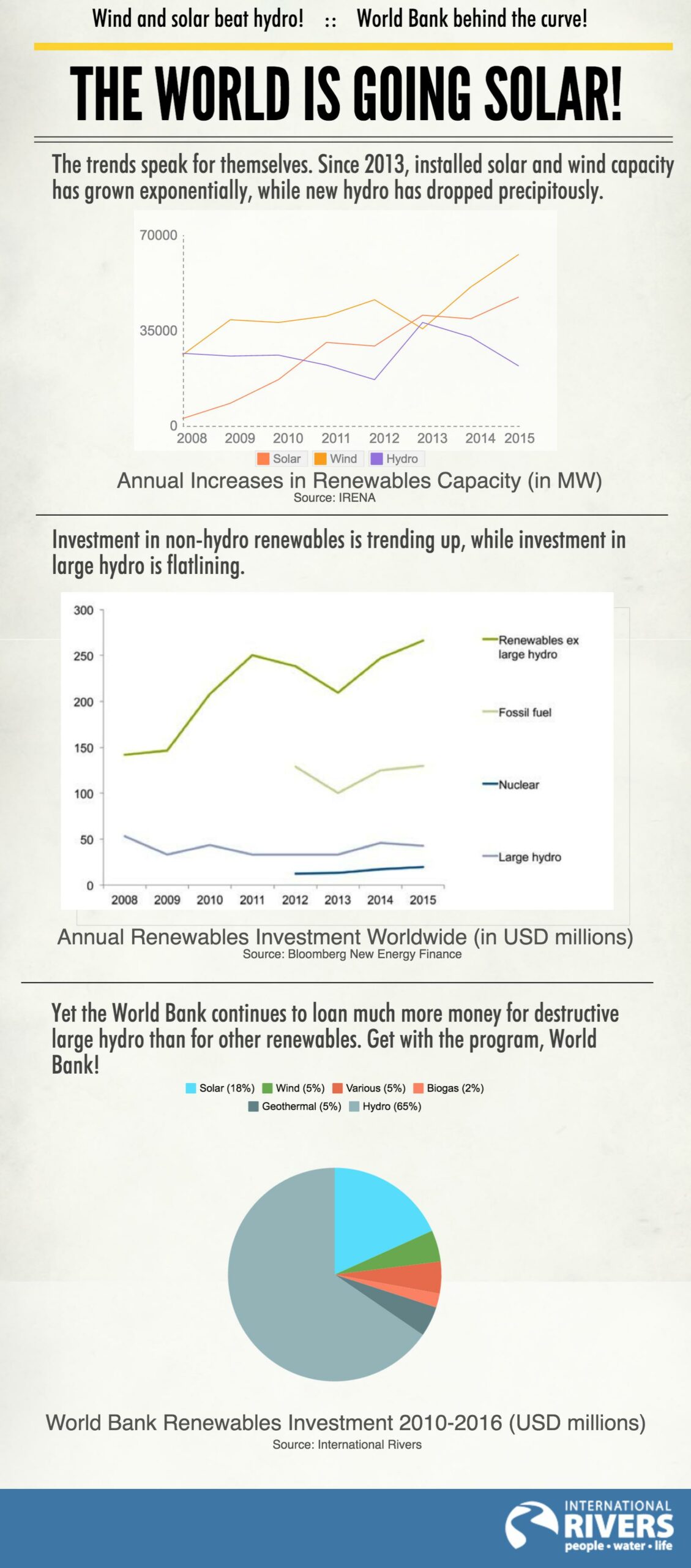 The World Is Going Solar! - International Rivers Resource Hub