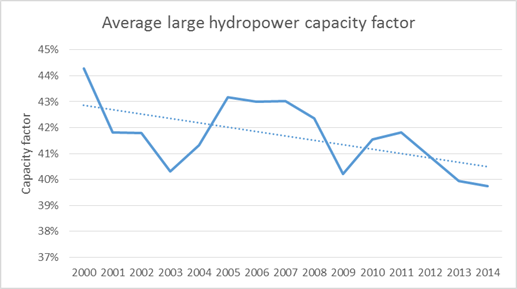 Wind and Solar Power Are Taking the Lead - International Rivers ...
